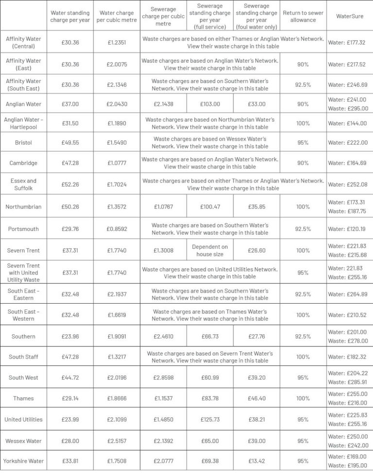 Your residential charges explained - IWNL